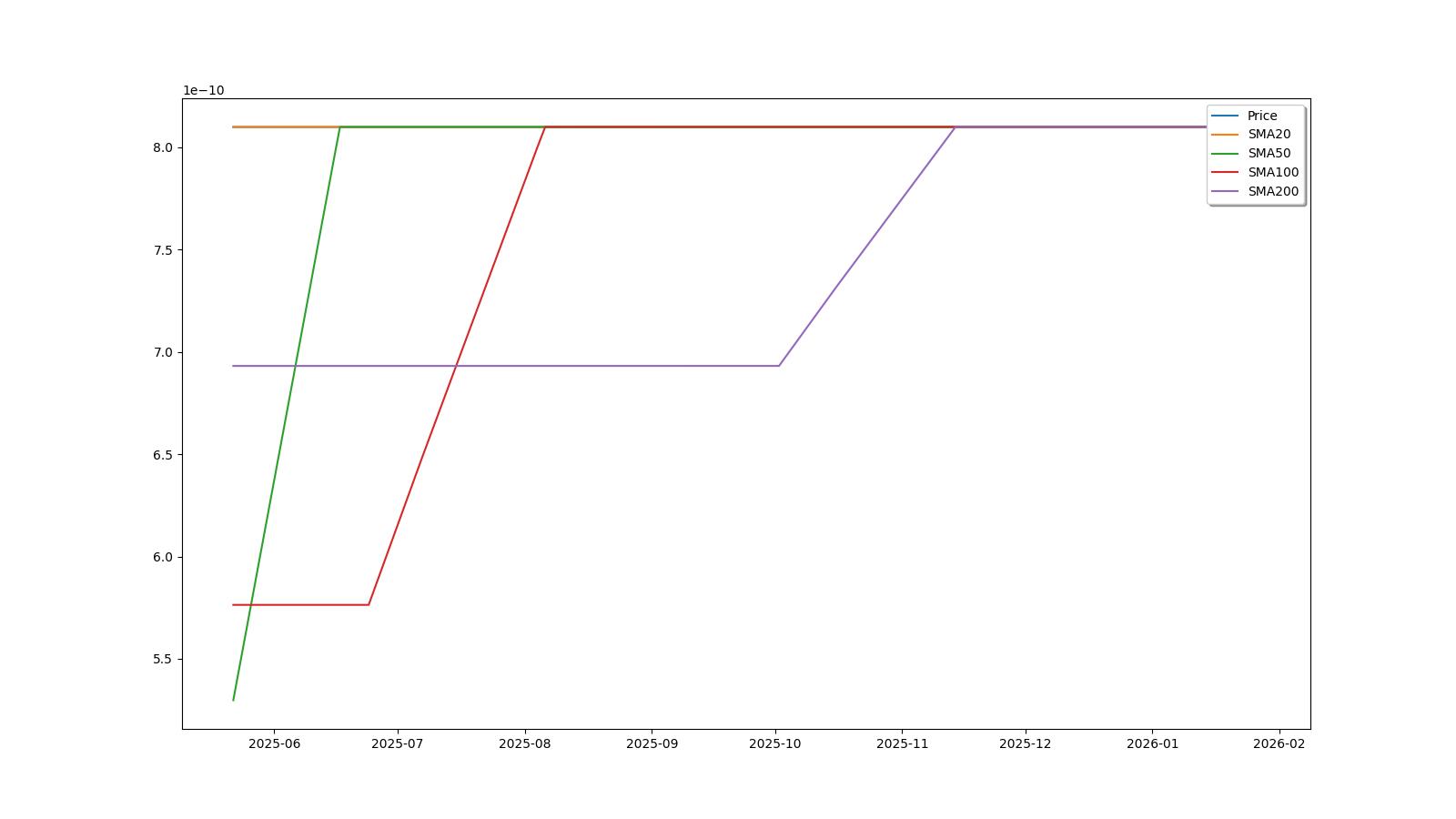 Phenix Simple Moving Averages