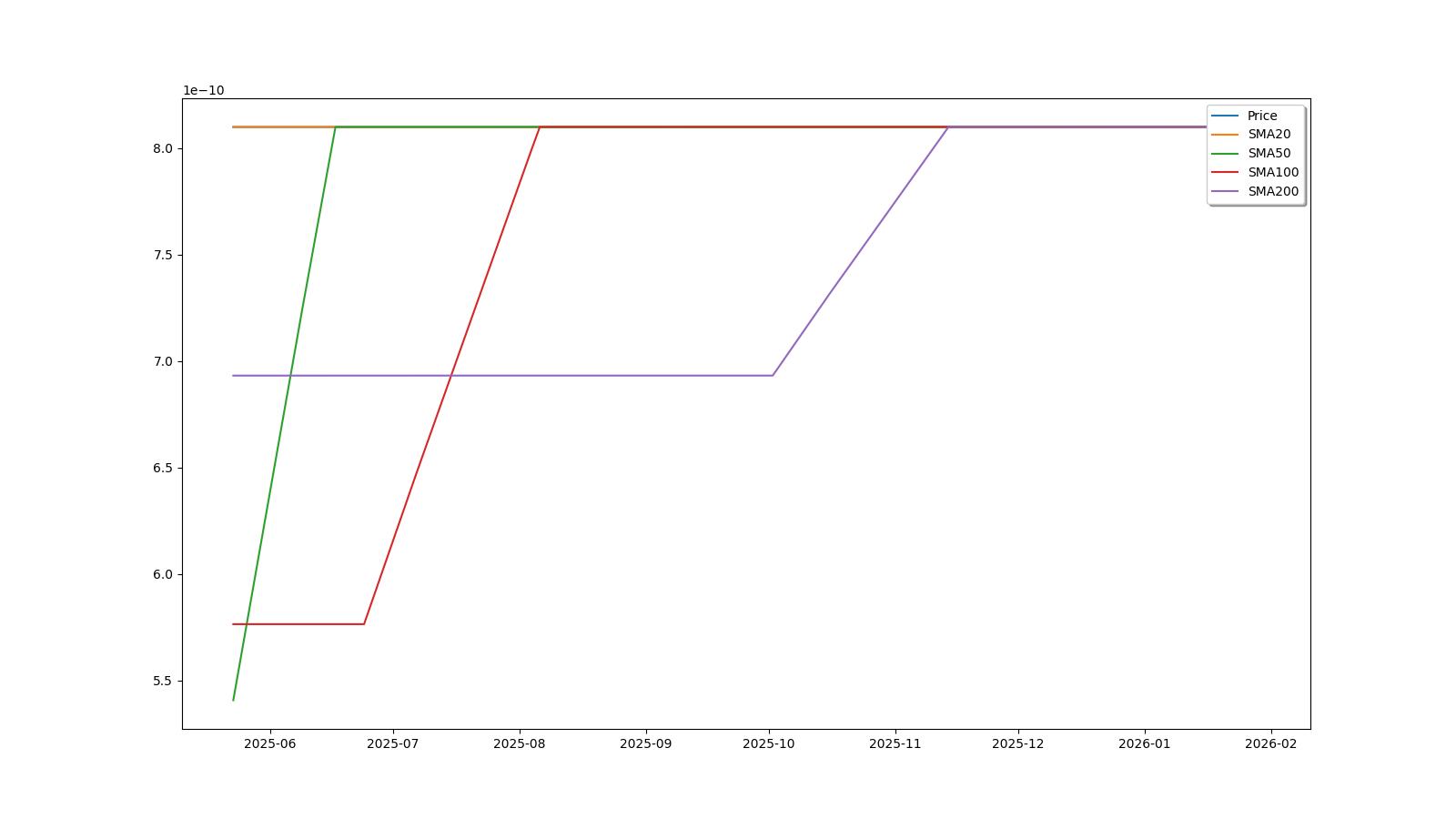 Phenix Simple Moving Averages