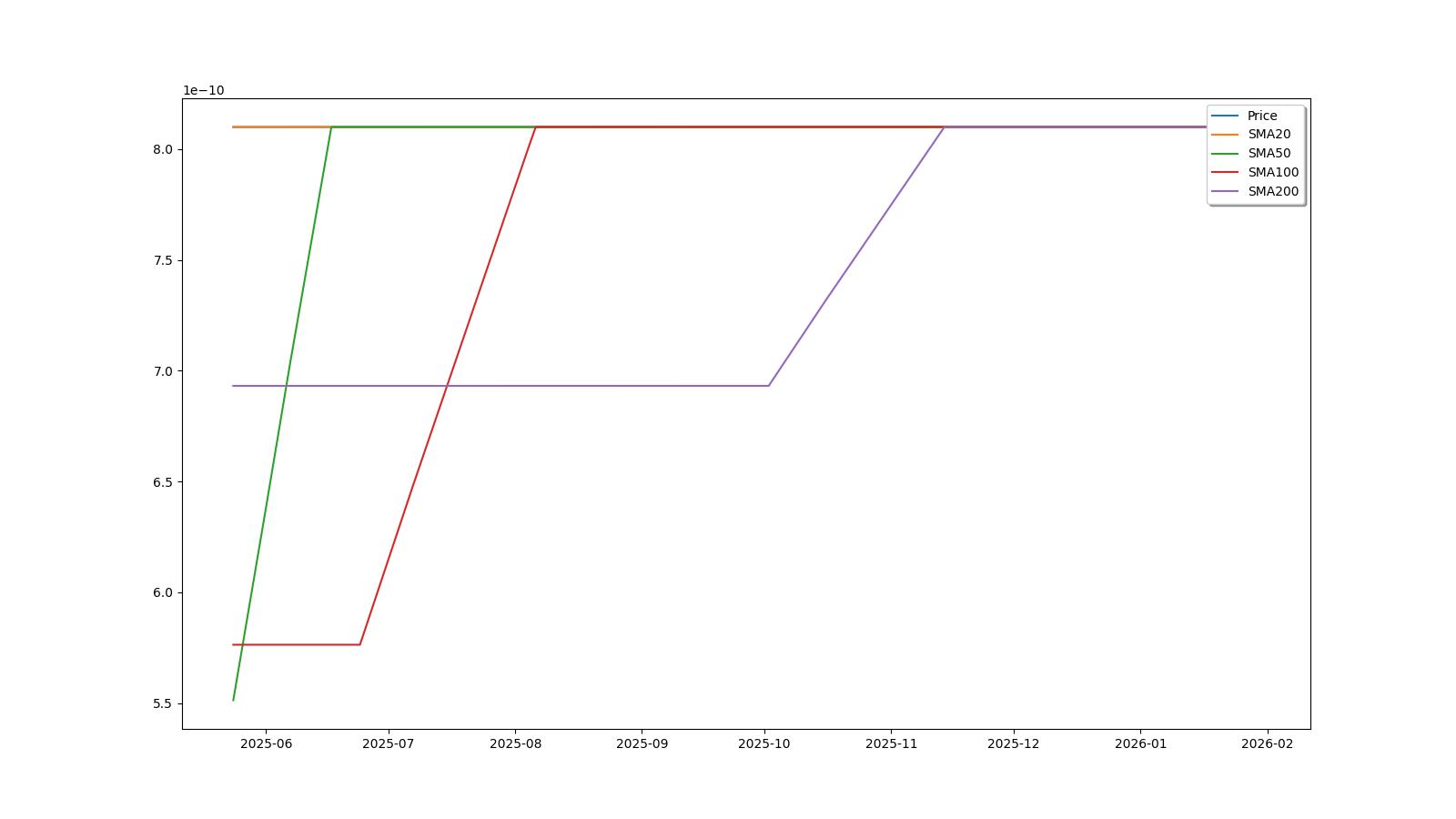 Phenix Simple Moving Averages