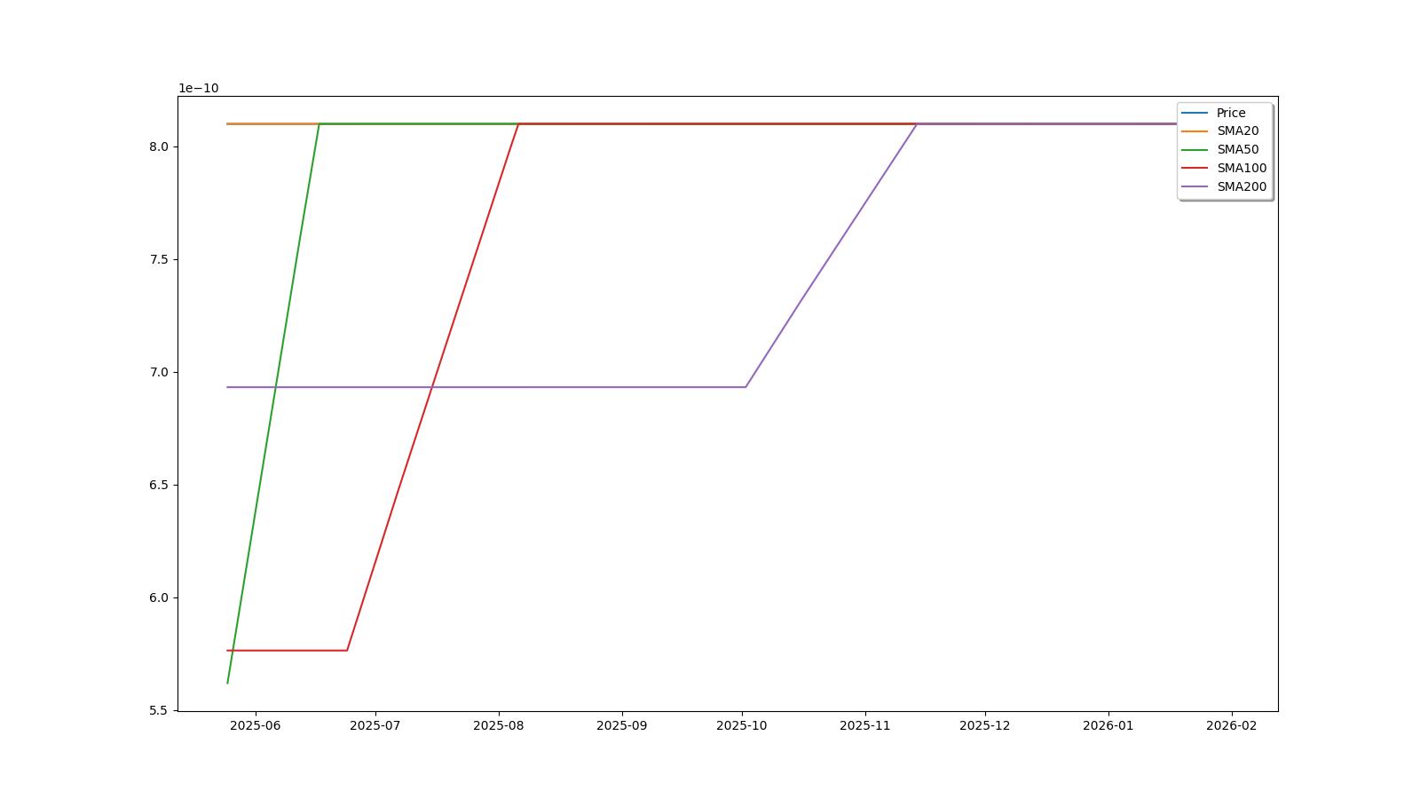 Phenix Simple Moving Averages