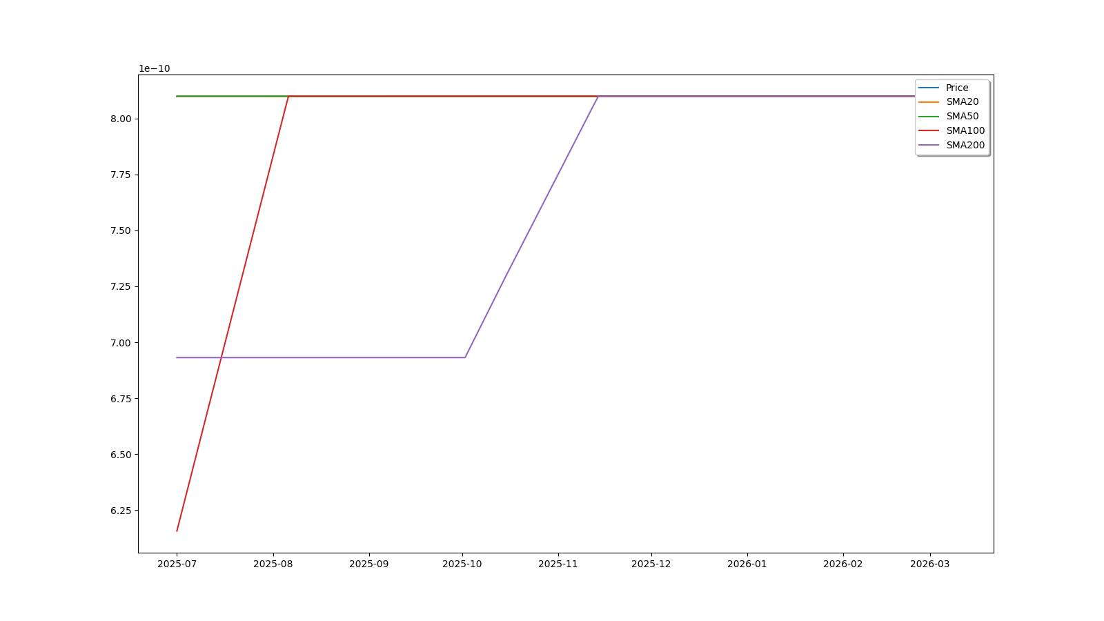 Phenix Simple Moving Averages