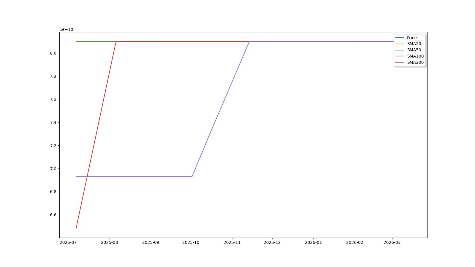 Phenix Simple Moving Averages