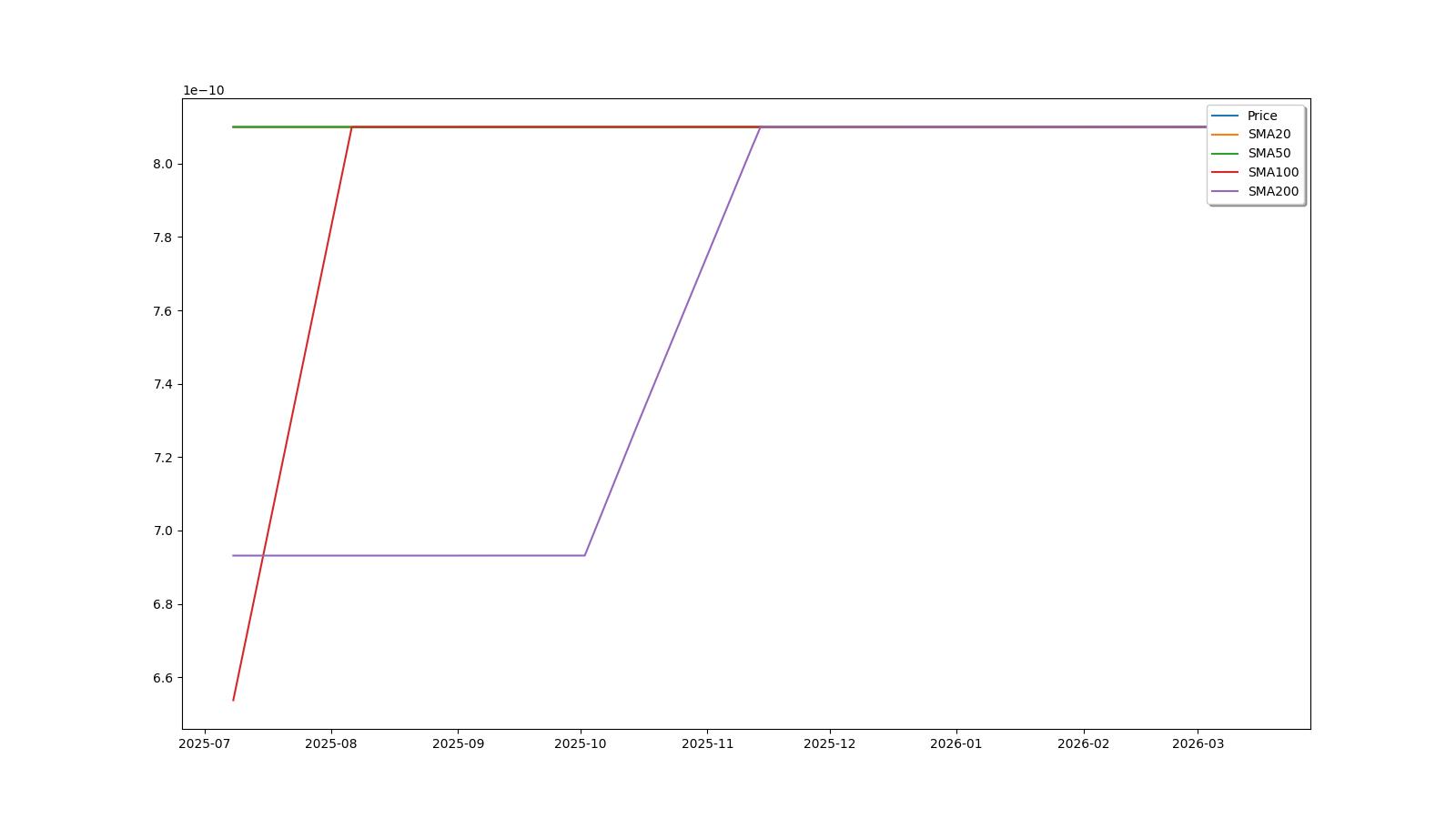Phenix Simple Moving Averages