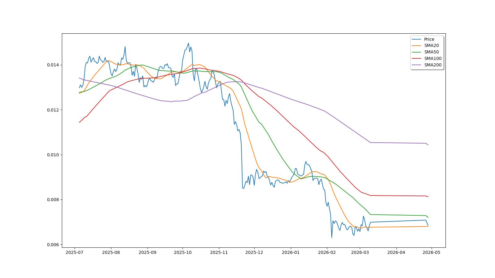 Philosopher Stones Simple Moving Averages