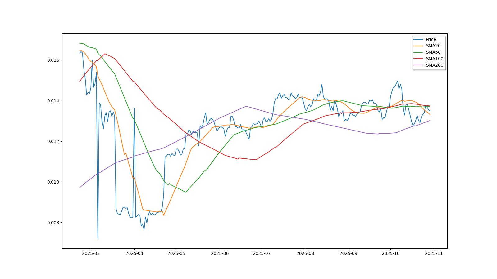 Philosopher Stones Simple Moving Averages