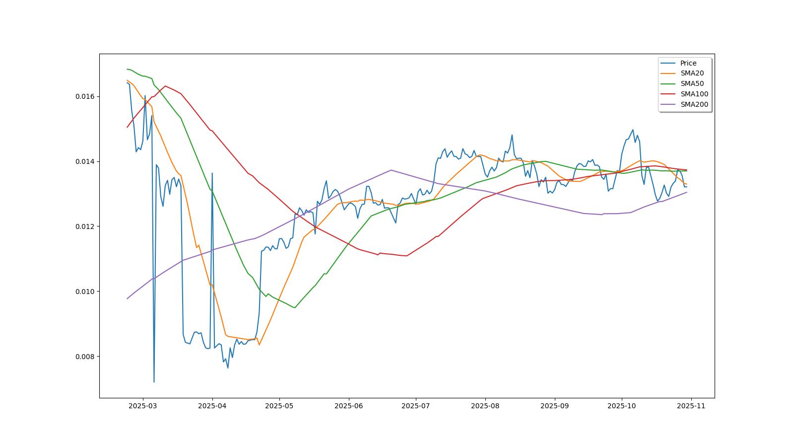 Philosopher Stones Simple Moving Averages