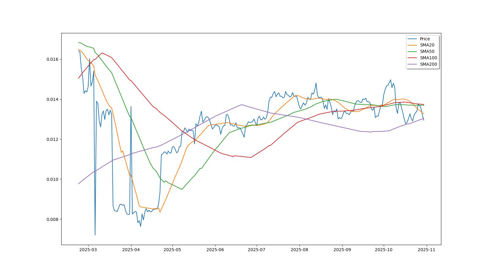 Philosopher Stones Simple Moving Averages