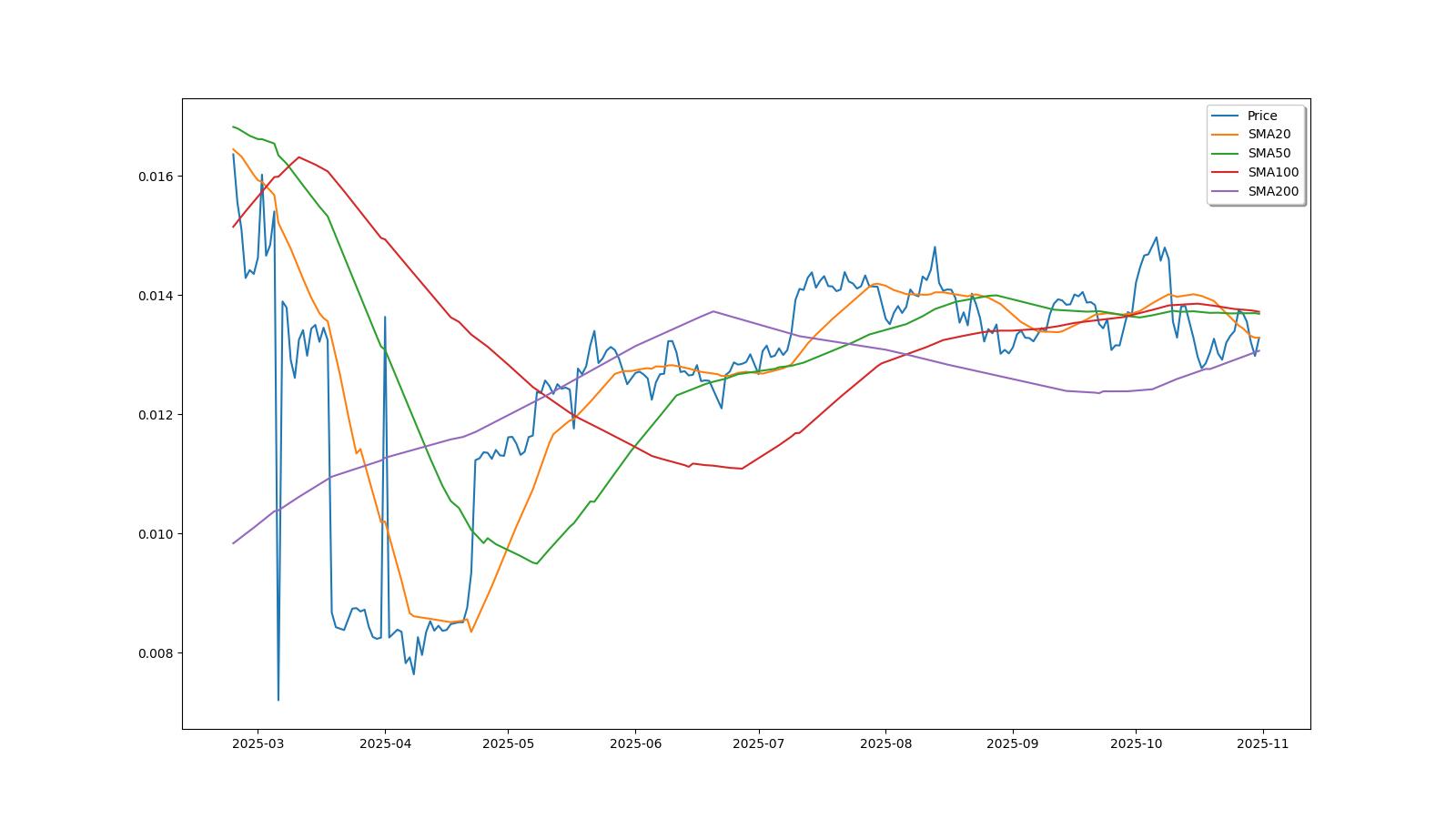 Philosopher Stones Simple Moving Averages