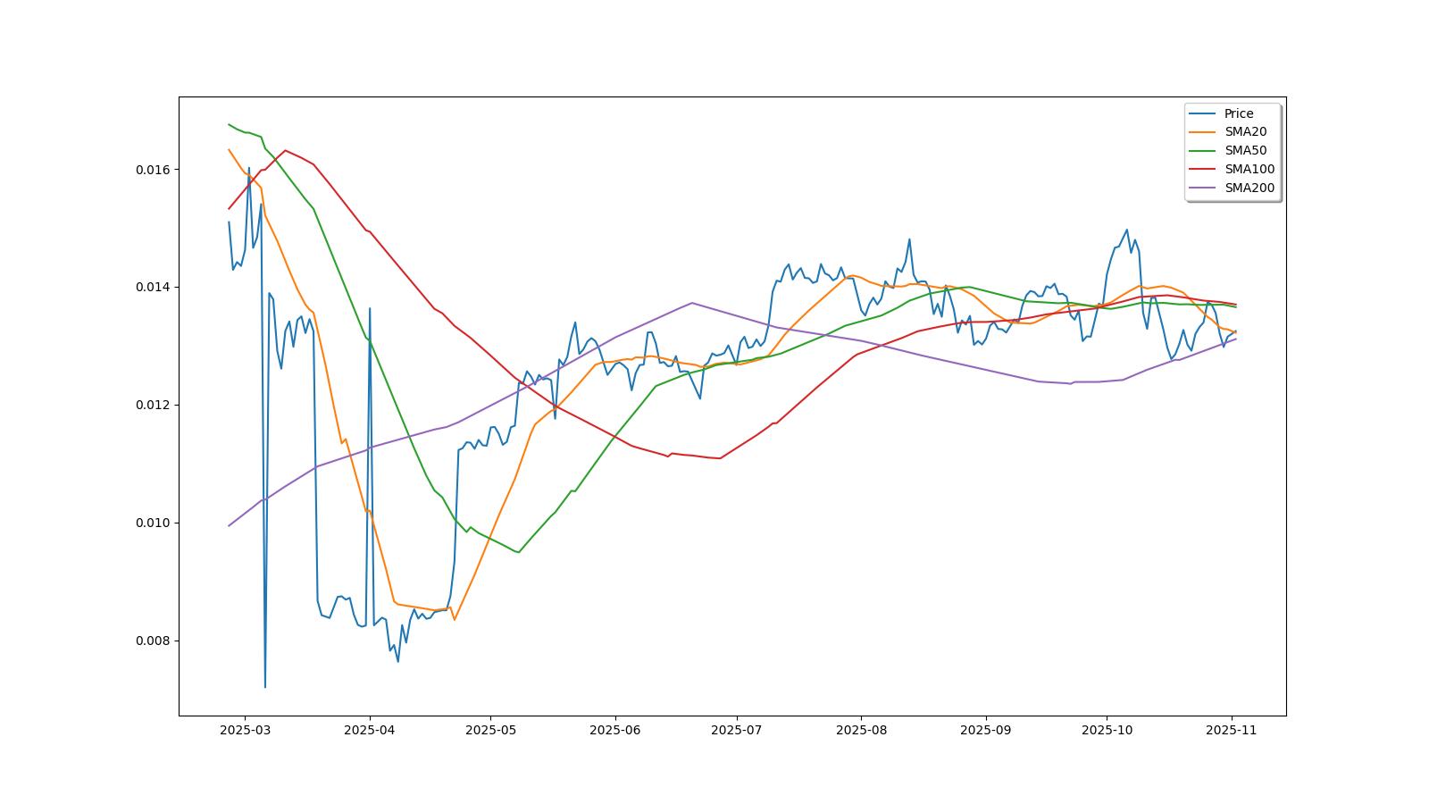 Philosopher Stones Simple Moving Averages