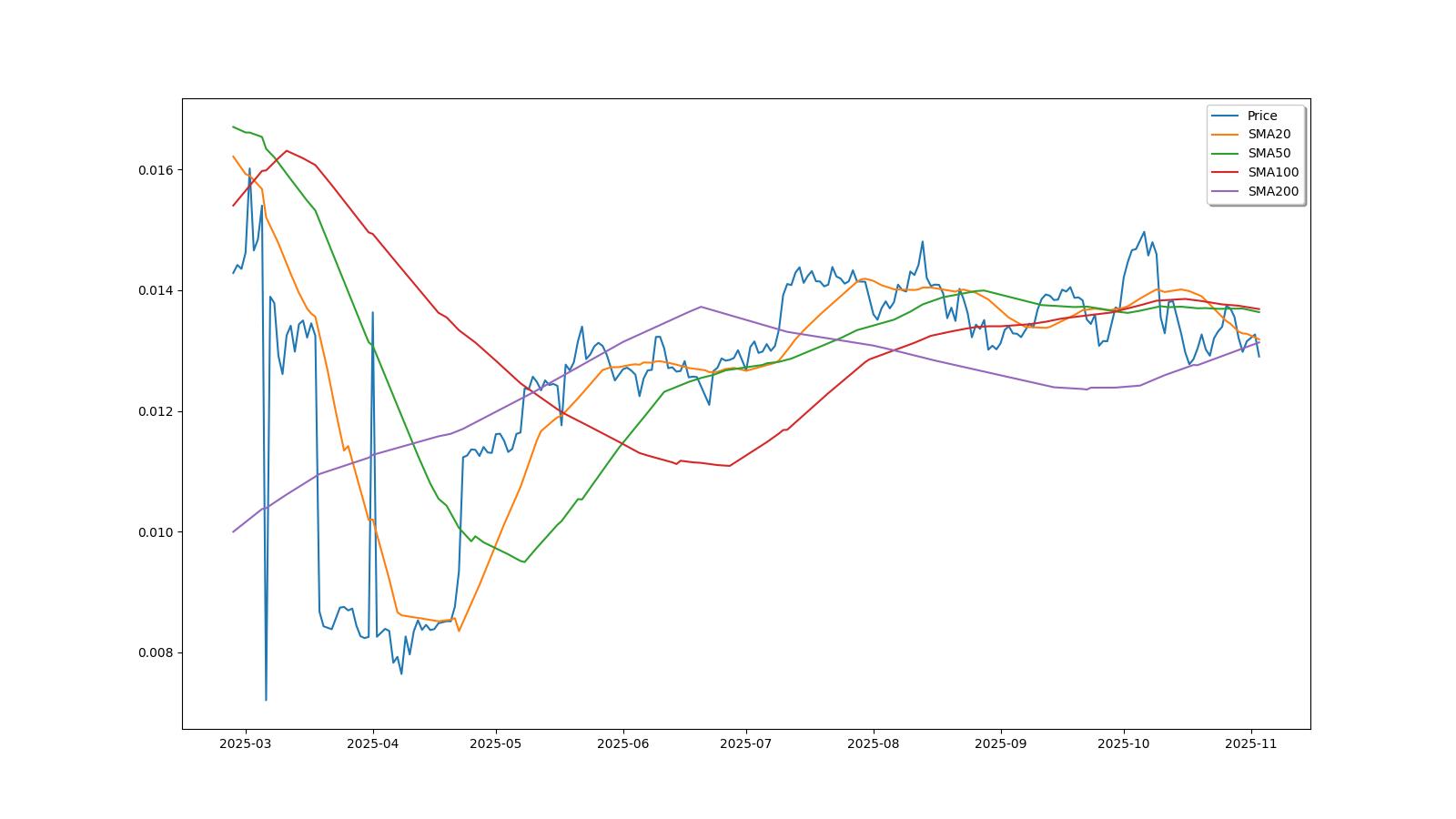 Philosopher Stones Simple Moving Averages