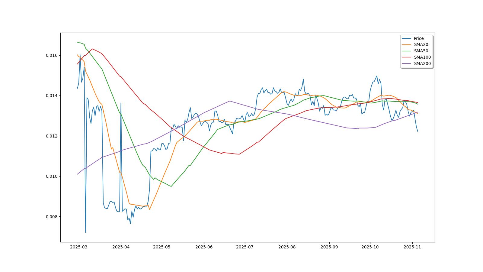 Philosopher Stones Simple Moving Averages