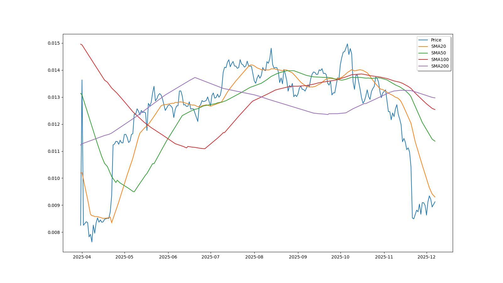 Philosopher Stones Simple Moving Averages