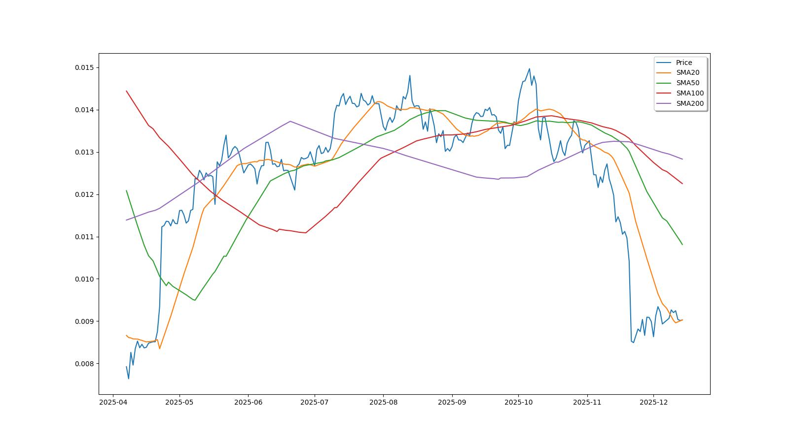 Philosopher Stones Simple Moving Averages