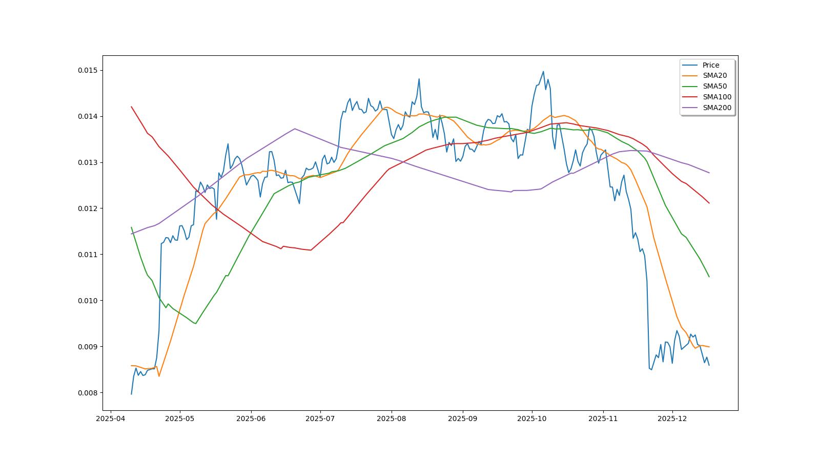 Philosopher Stones Simple Moving Averages