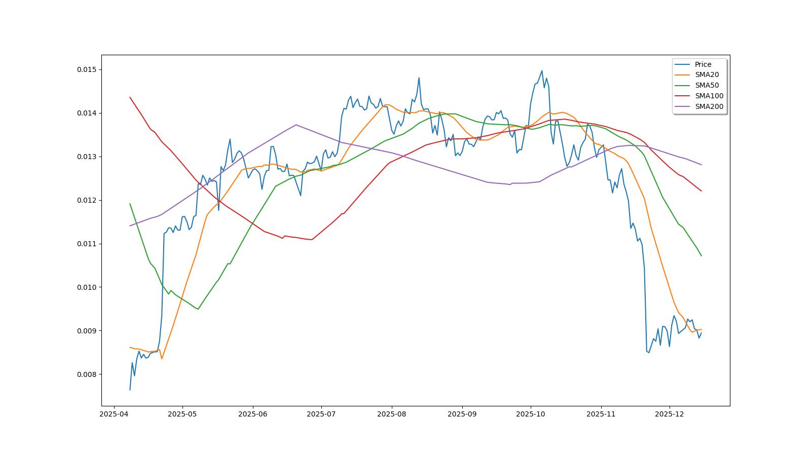 Philosopher Stones Simple Moving Averages