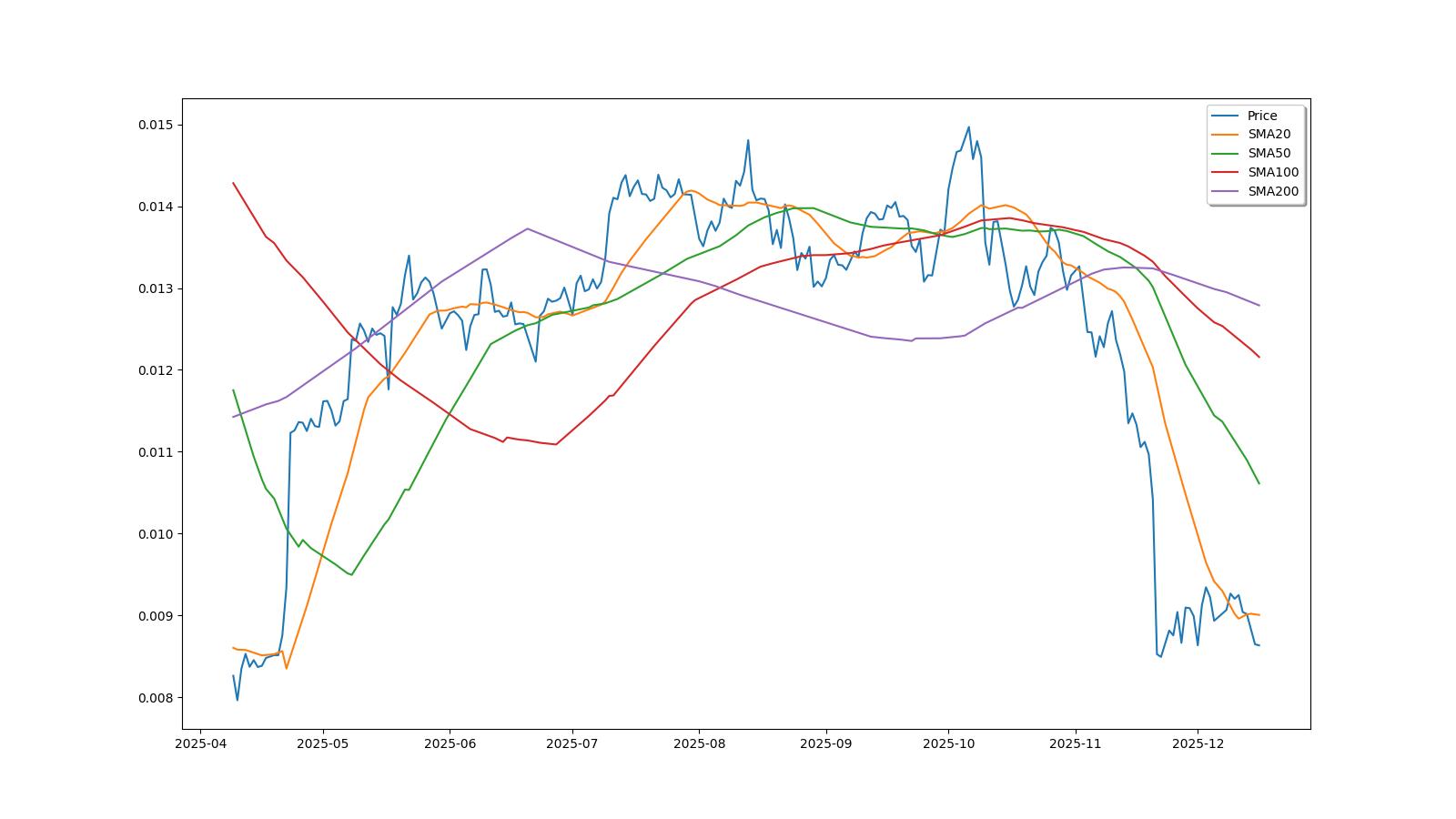 Philosopher Stones Simple Moving Averages