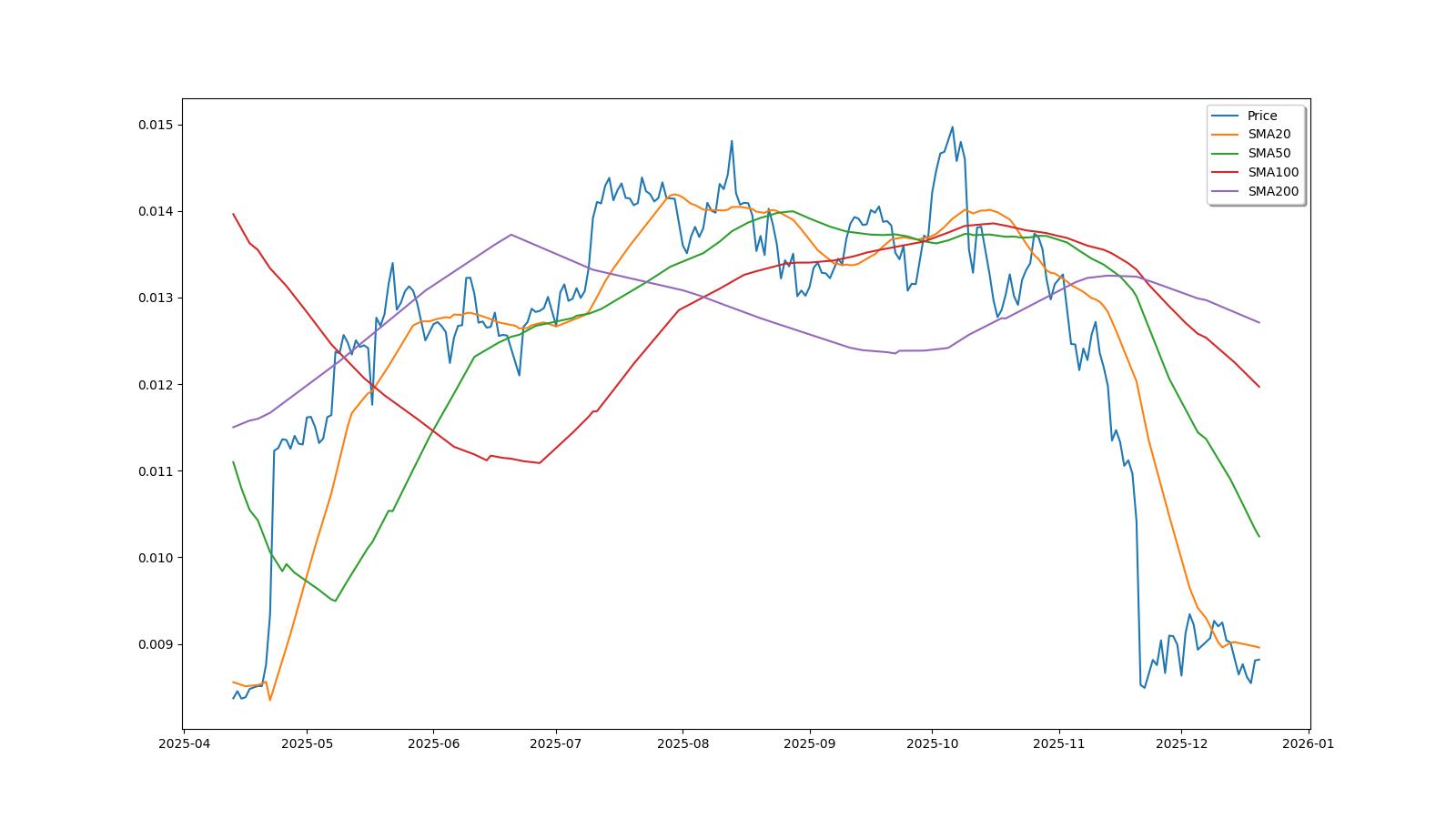 Philosopher Stones Simple Moving Averages