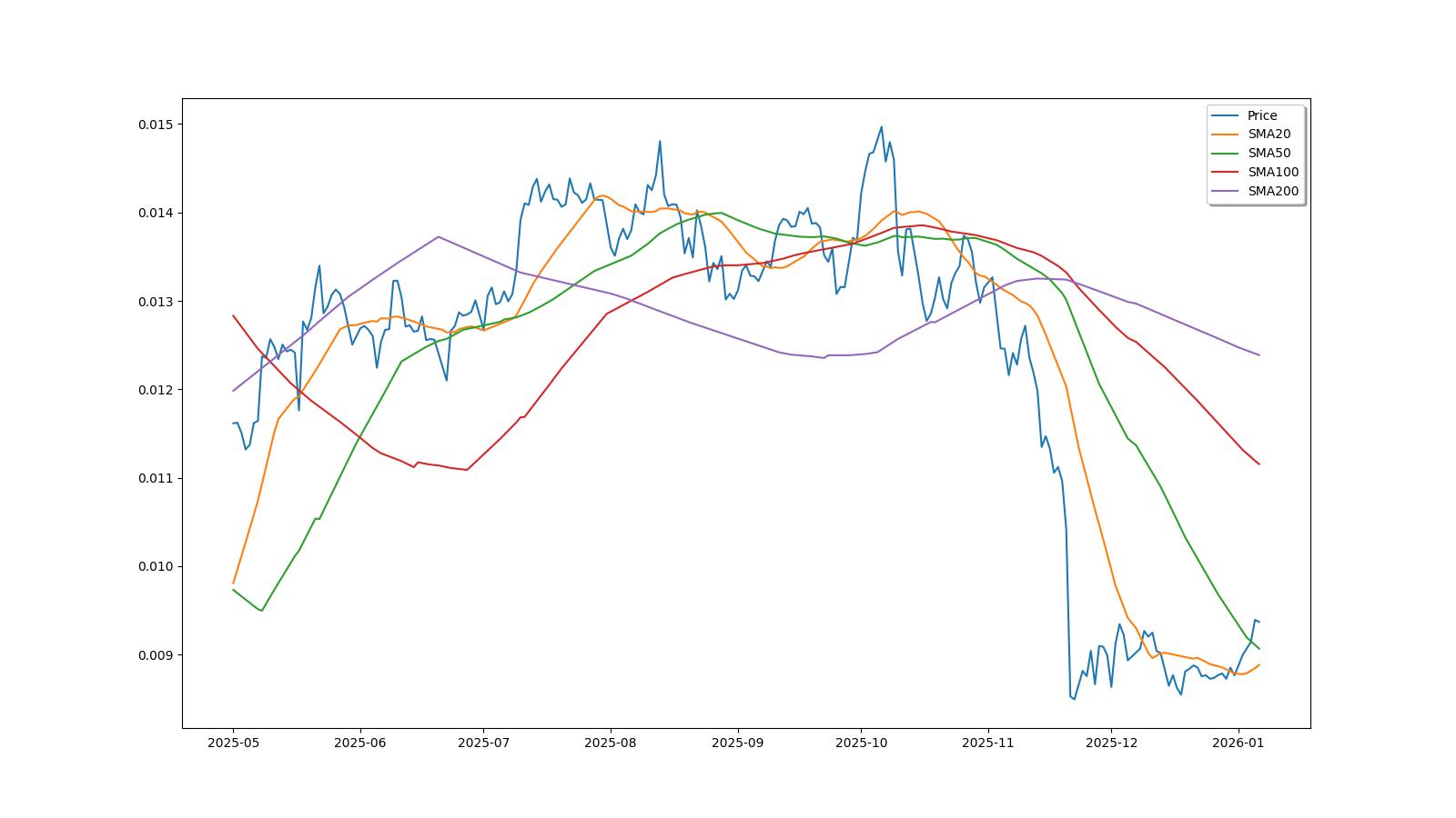 Philosopher Stones Simple Moving Averages