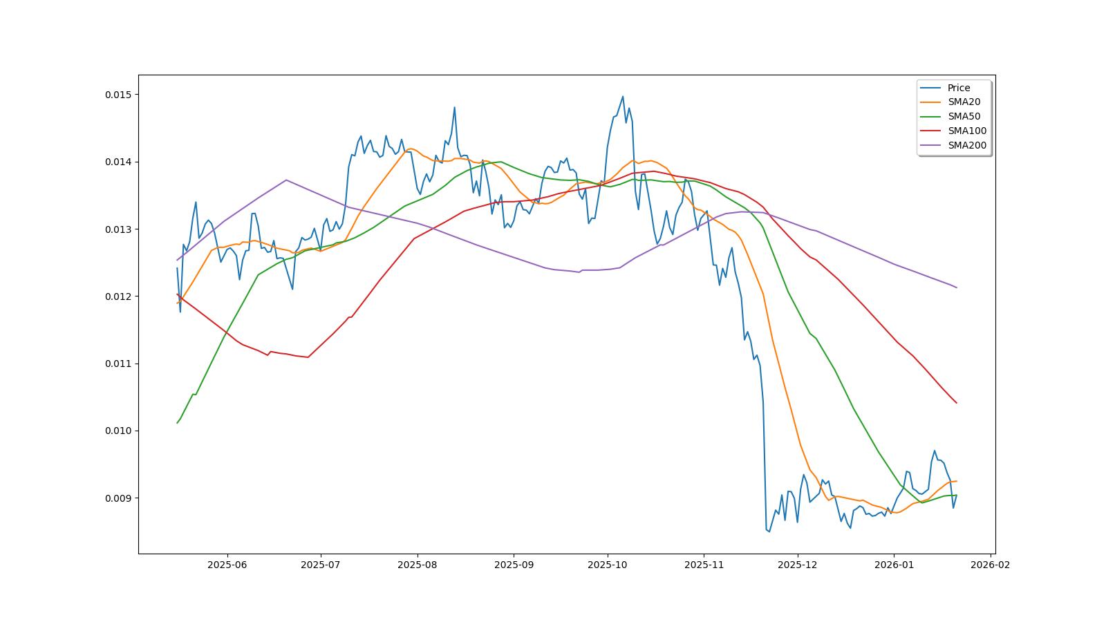 Philosopher Stones Simple Moving Averages