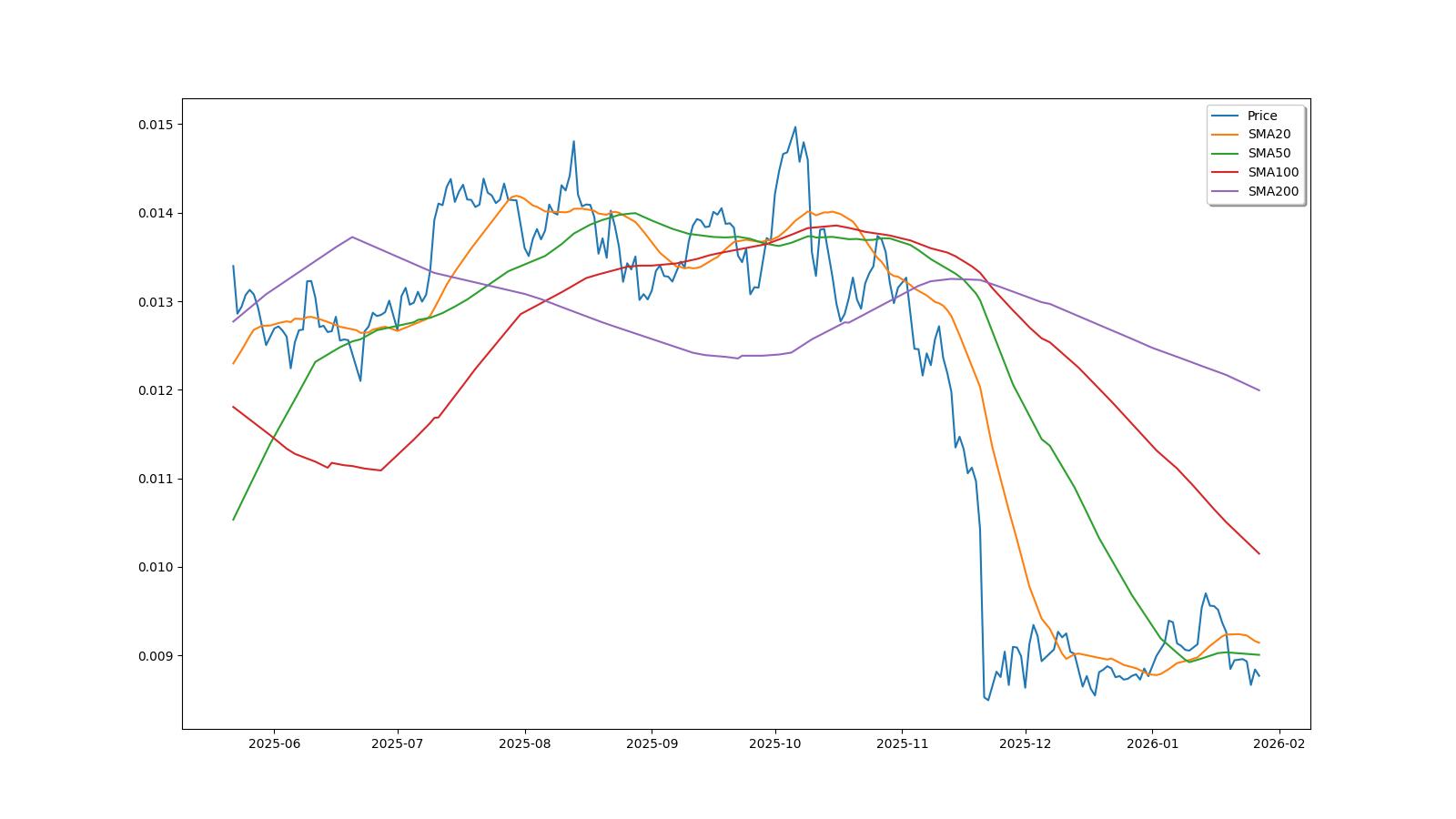 Philosopher Stones Simple Moving Averages
