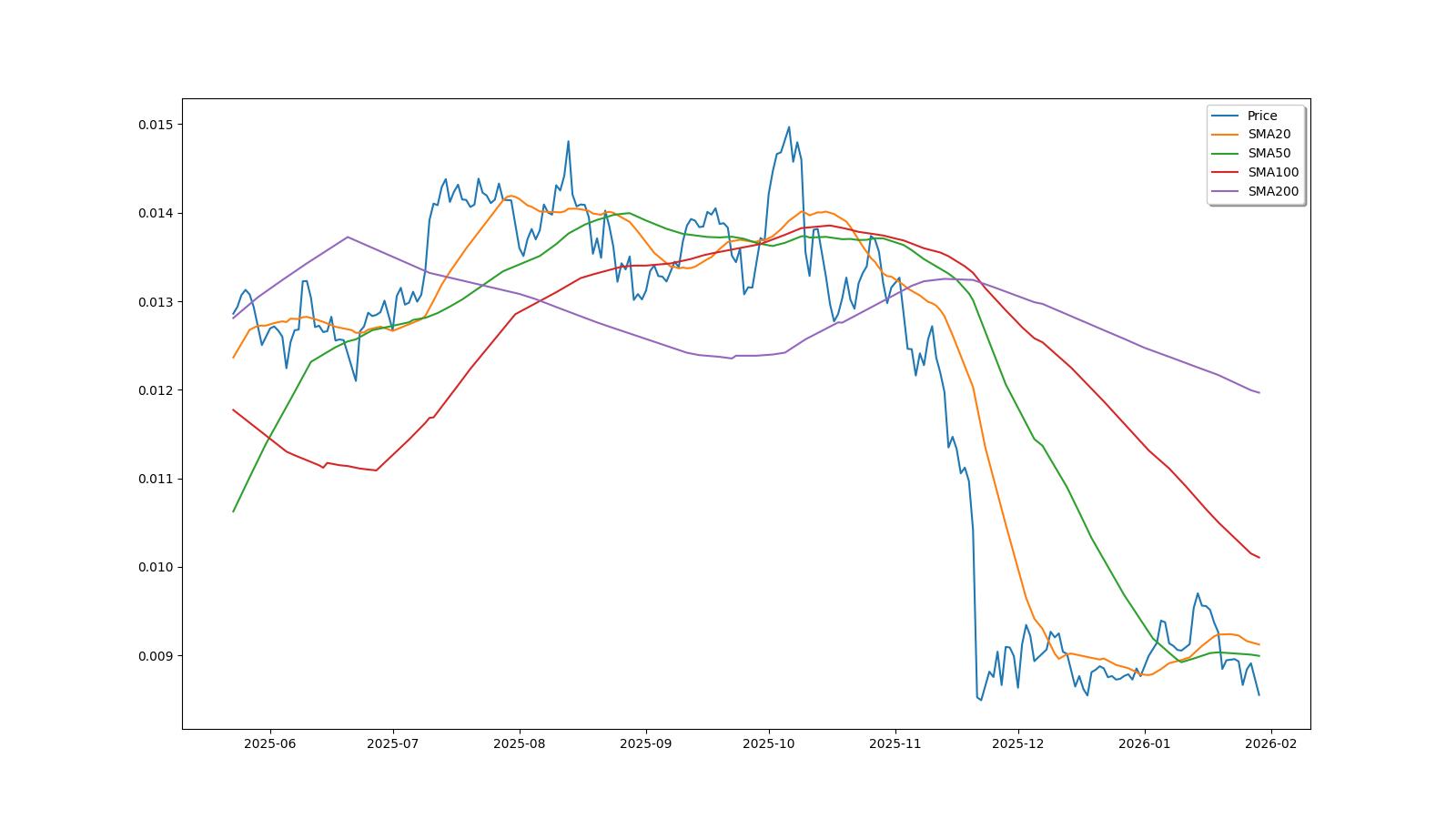 Philosopher Stones Simple Moving Averages