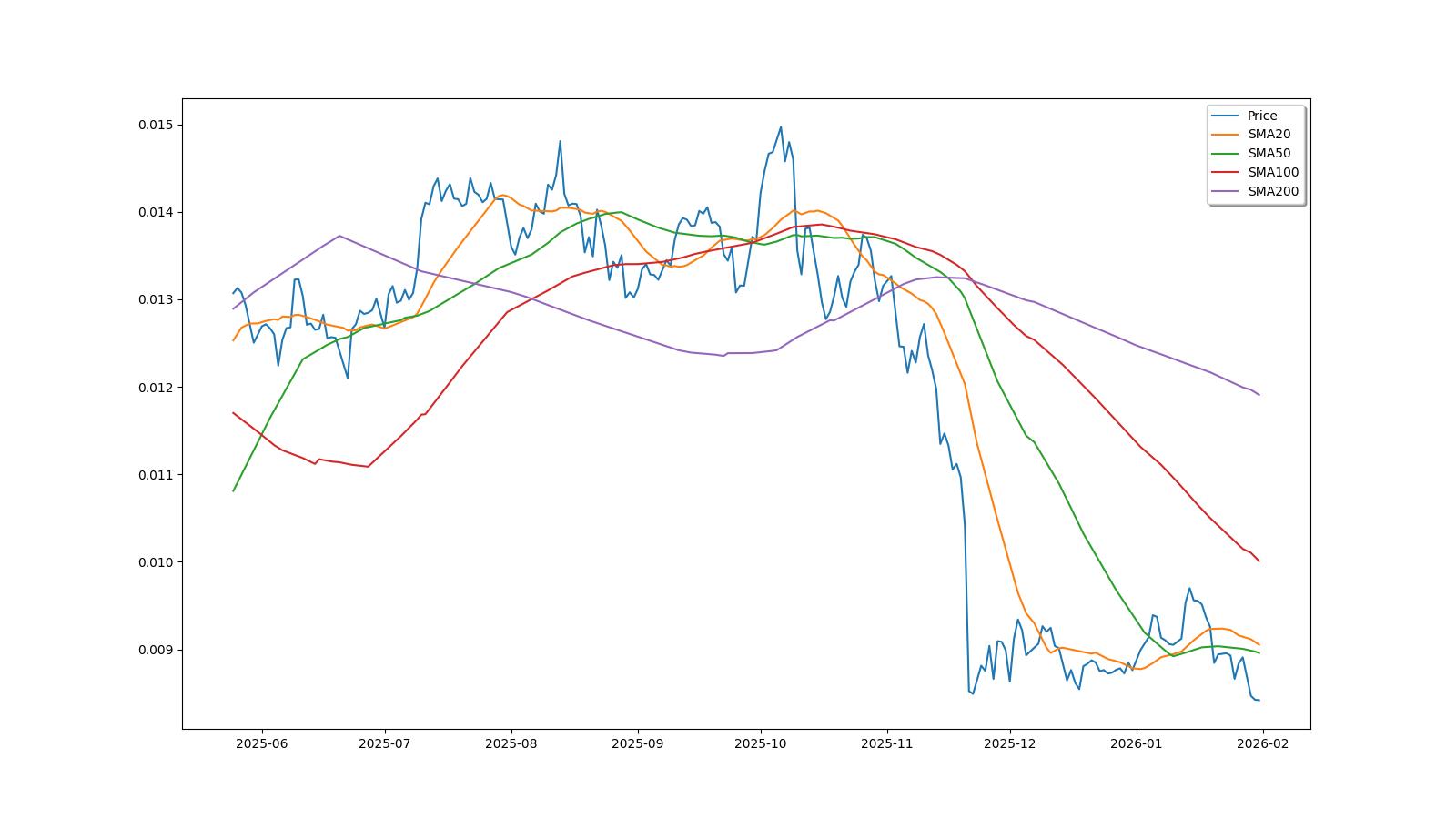 Philosopher Stones Simple Moving Averages