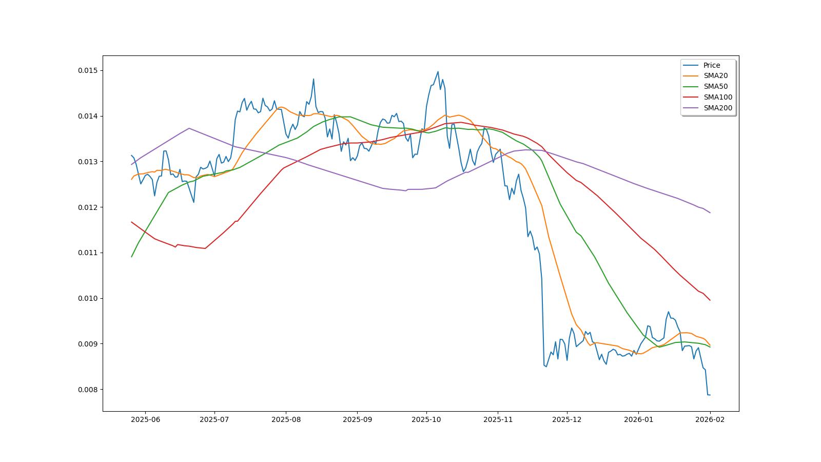 Philosopher Stones Simple Moving Averages