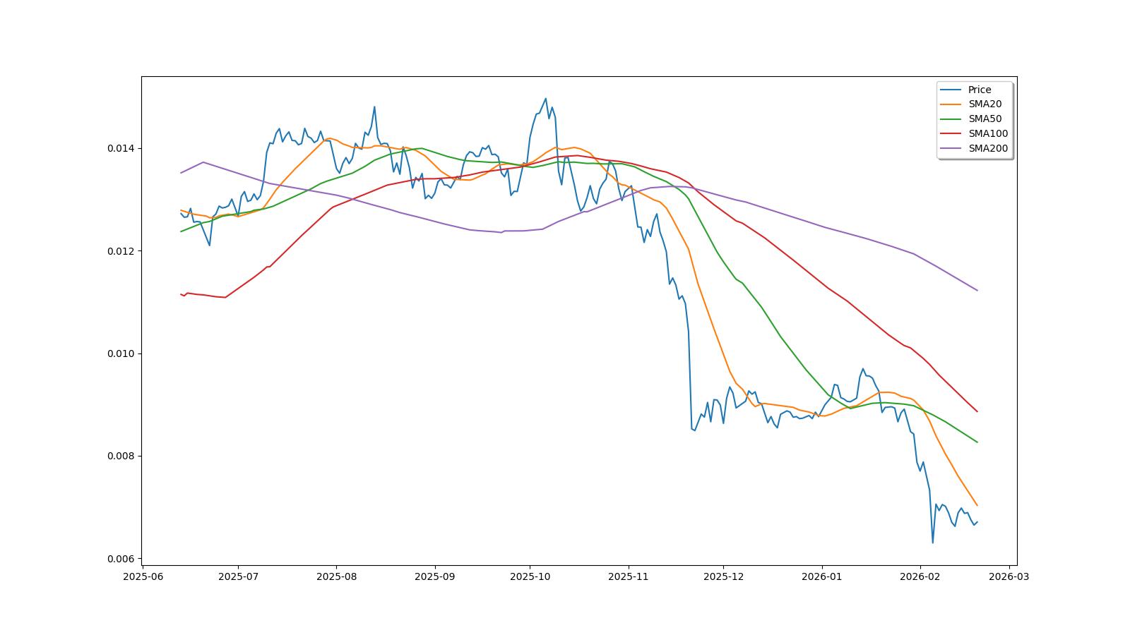 Philosopher Stones Simple Moving Averages
