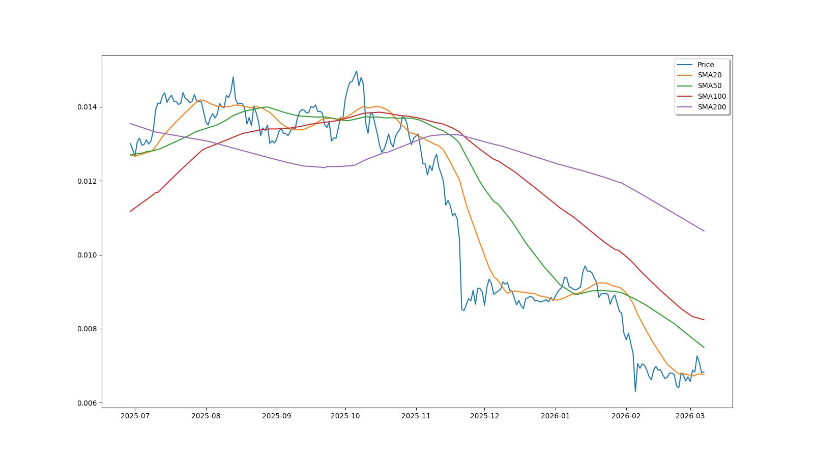 Philosopher Stones Simple Moving Averages
