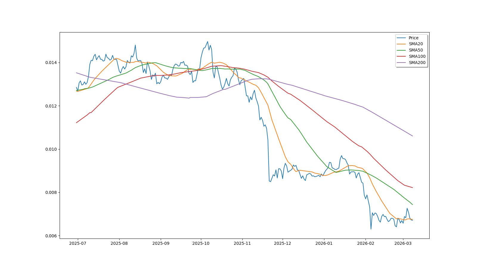 Philosopher Stones Simple Moving Averages
