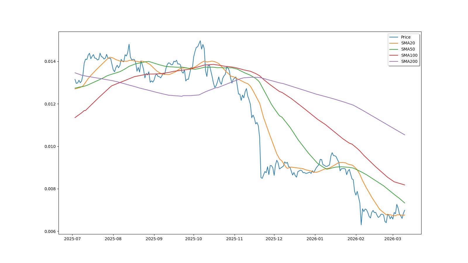 Philosopher Stones Simple Moving Averages
