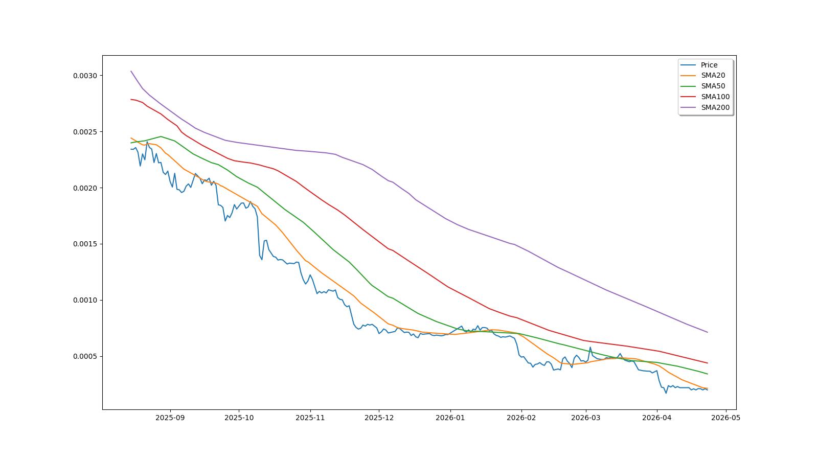 Philtoken Simple Moving Averages