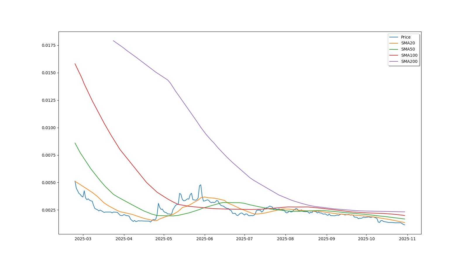 Philtoken Simple Moving Averages