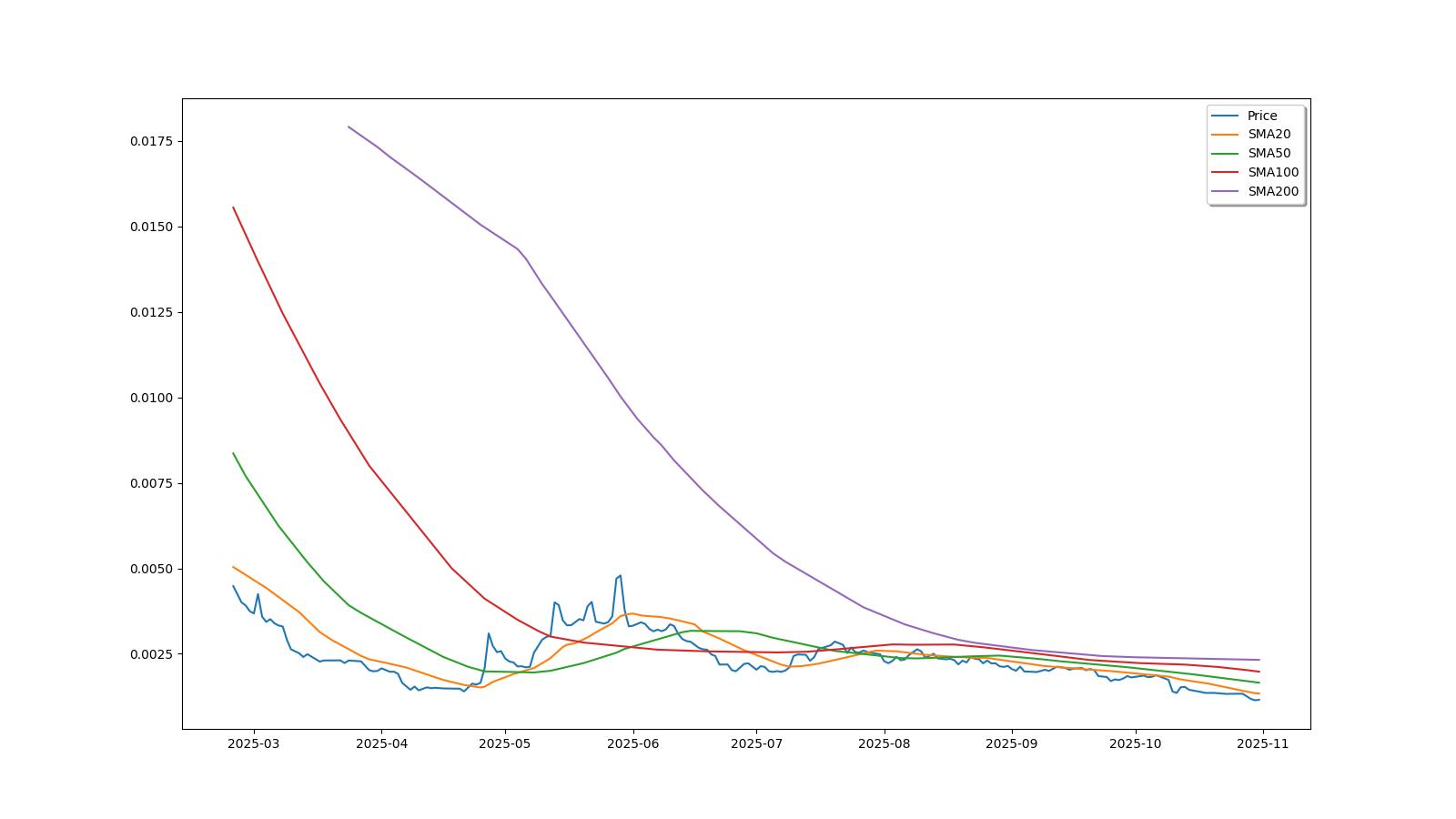 Philtoken Simple Moving Averages