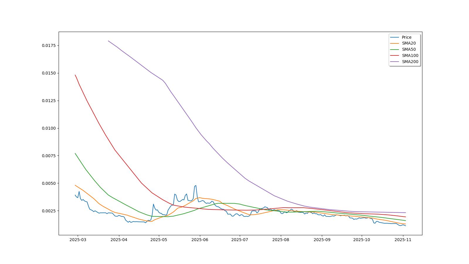 Philtoken Simple Moving Averages