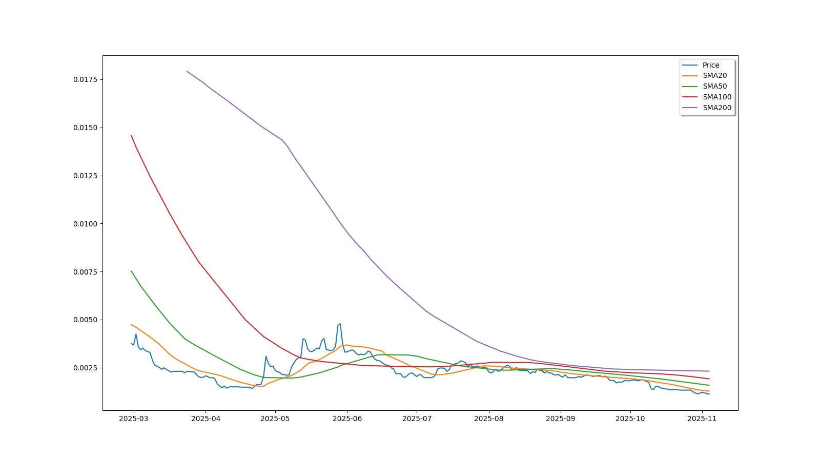 Philtoken Simple Moving Averages