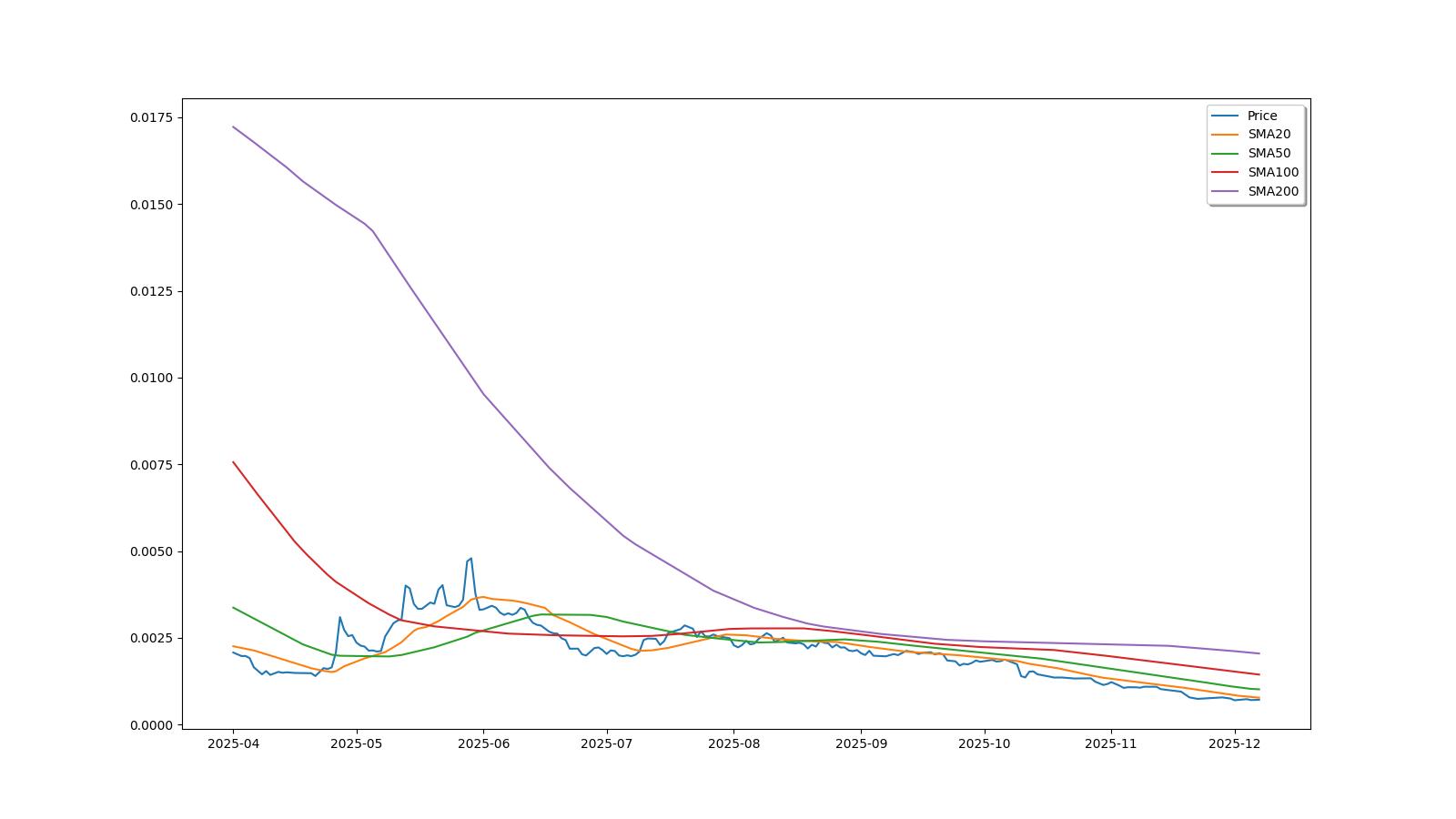 Philtoken Simple Moving Averages