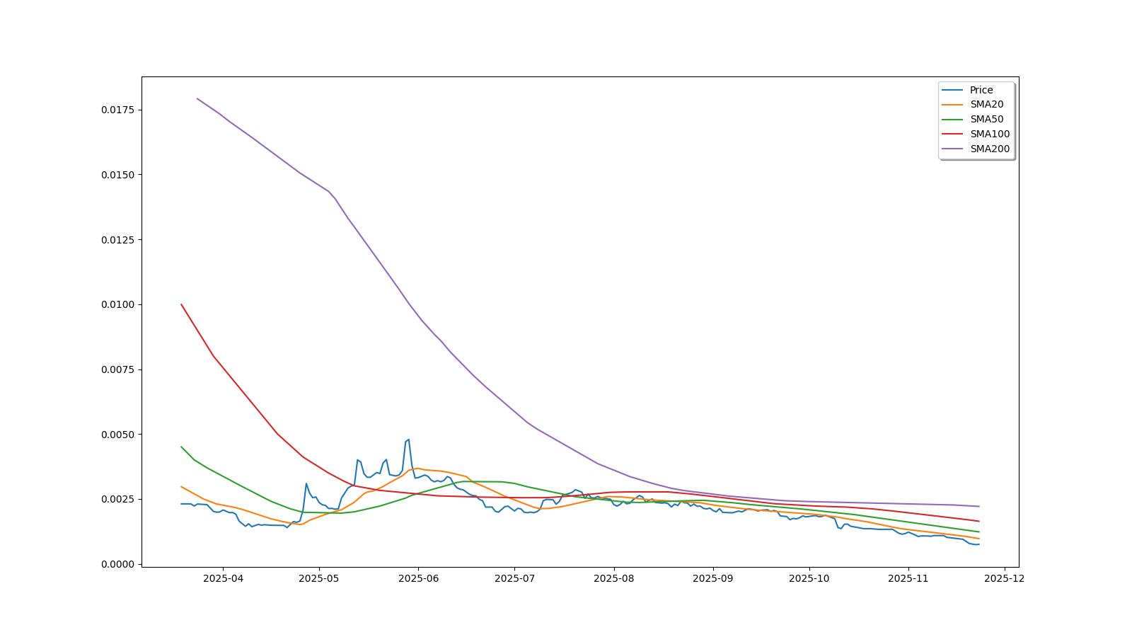 Philtoken Simple Moving Averages