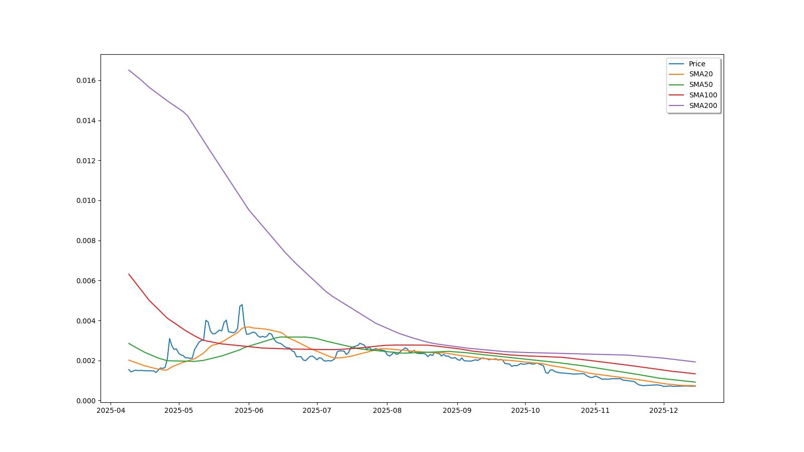 Philtoken Simple Moving Averages