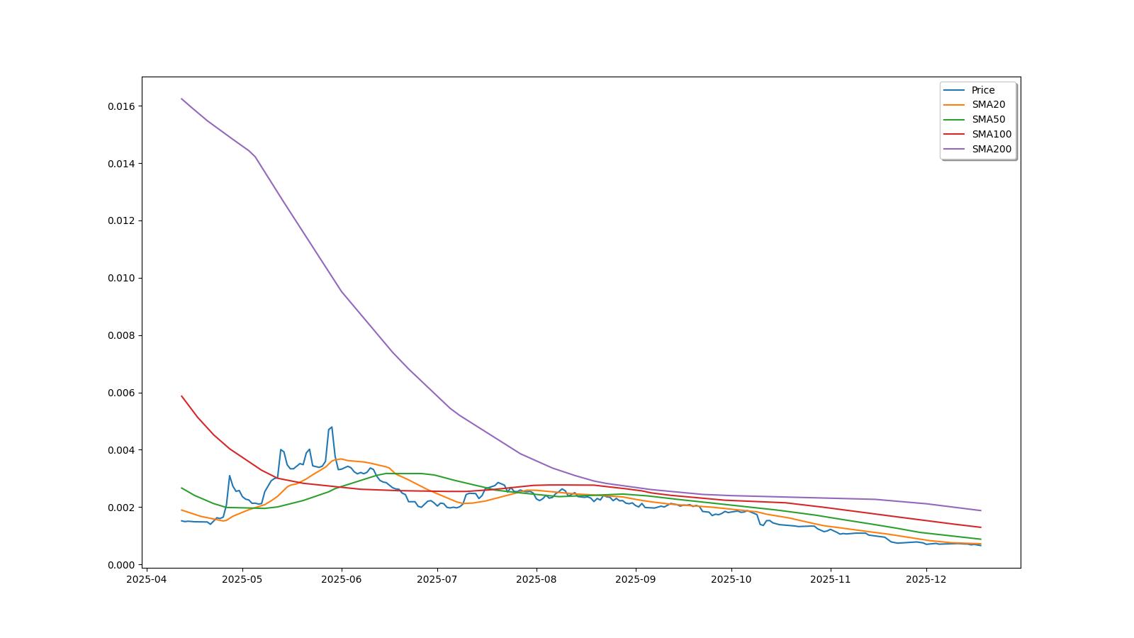 Philtoken Simple Moving Averages