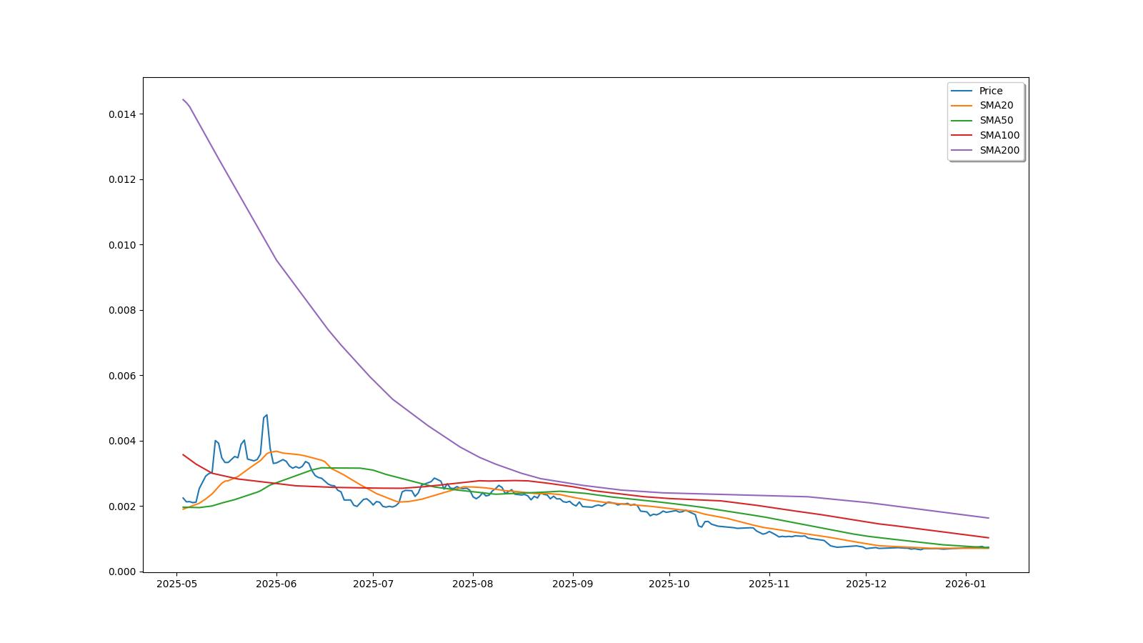 Philtoken Simple Moving Averages