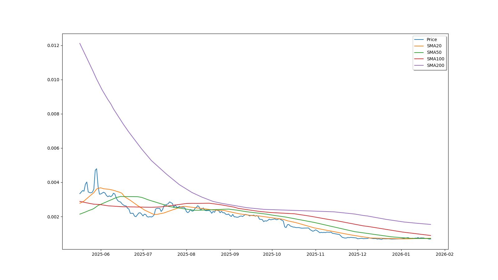 Philtoken Simple Moving Averages