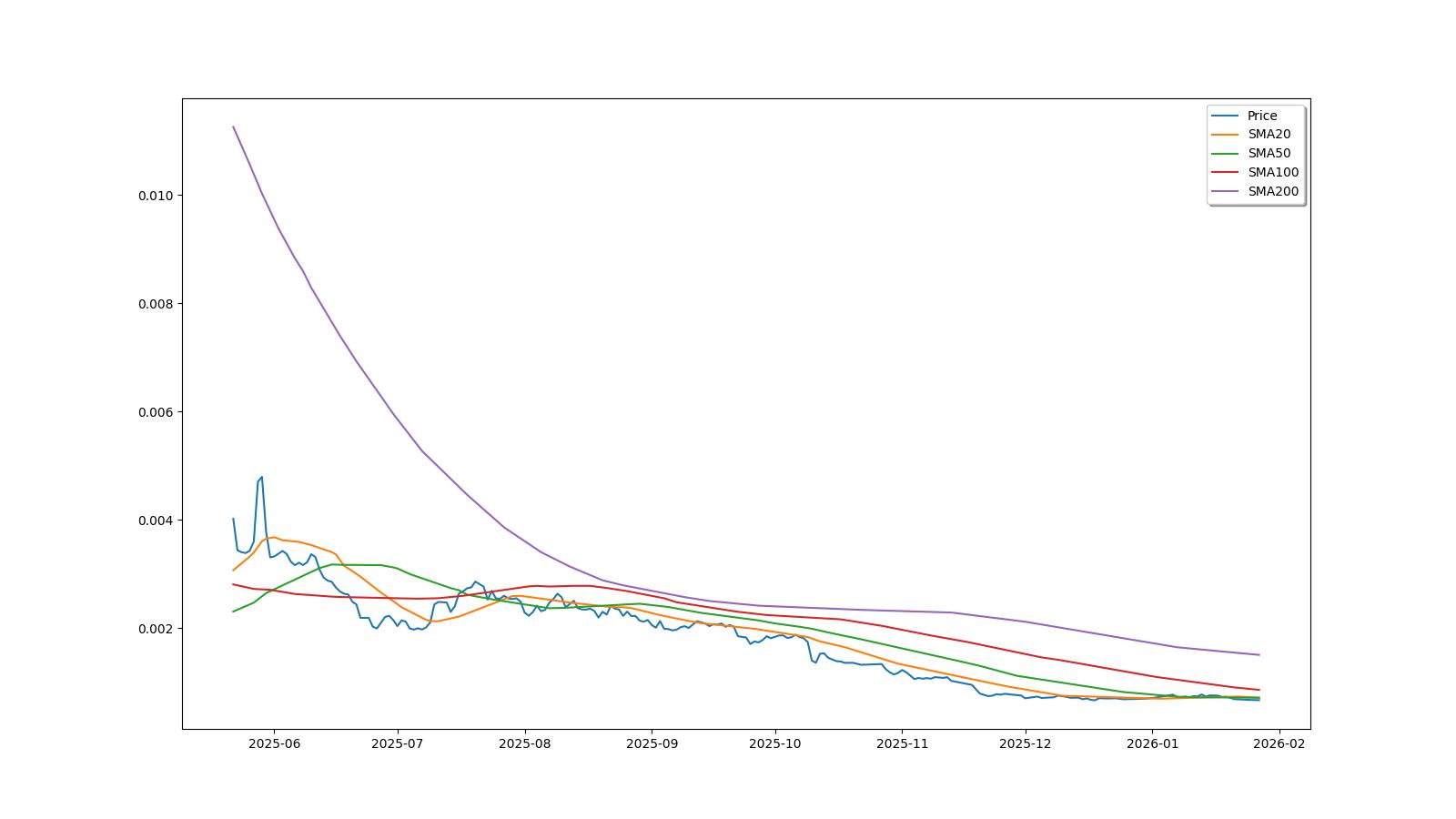 Philtoken Simple Moving Averages