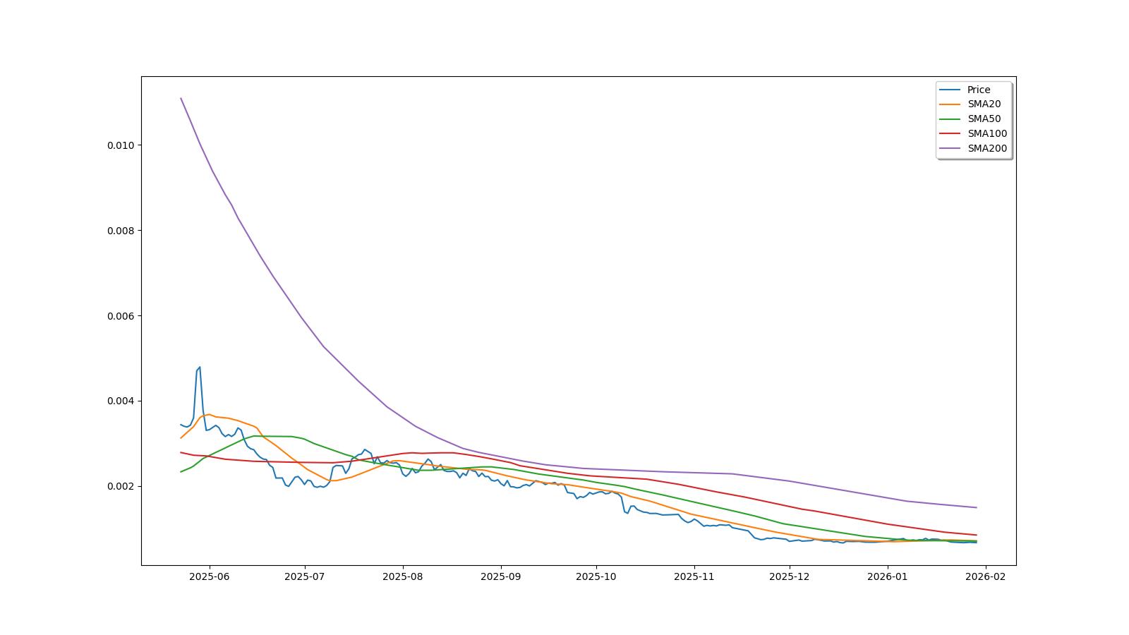 Philtoken Simple Moving Averages
