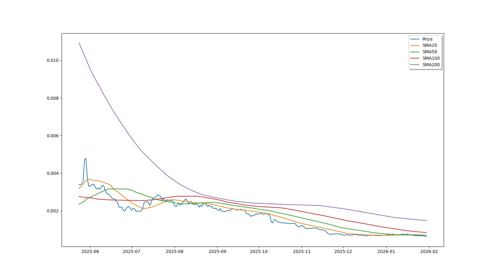 Philtoken Simple Moving Averages