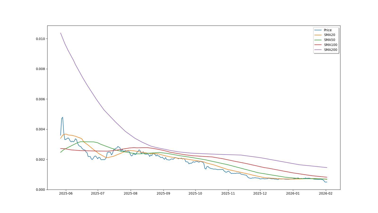 Philtoken Simple Moving Averages