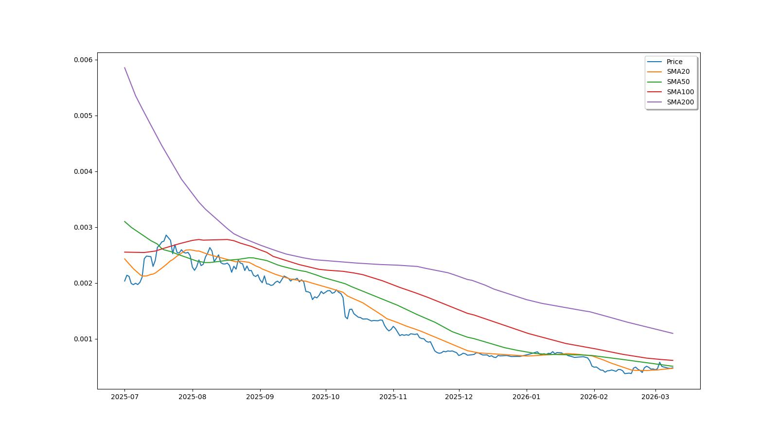 Philtoken Simple Moving Averages