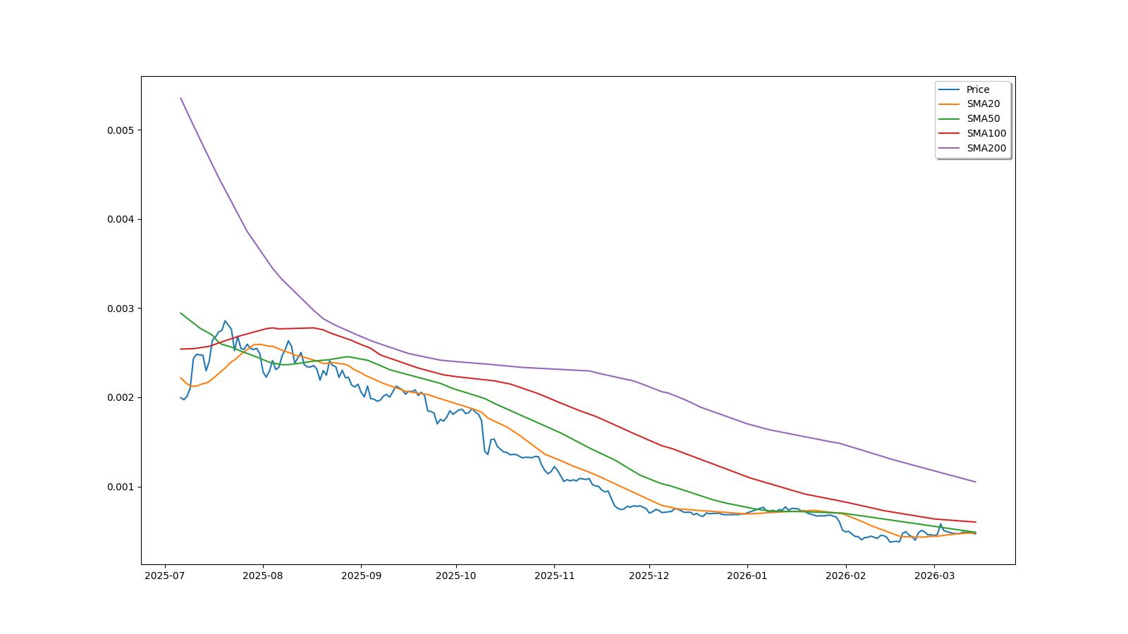 Philtoken Simple Moving Averages