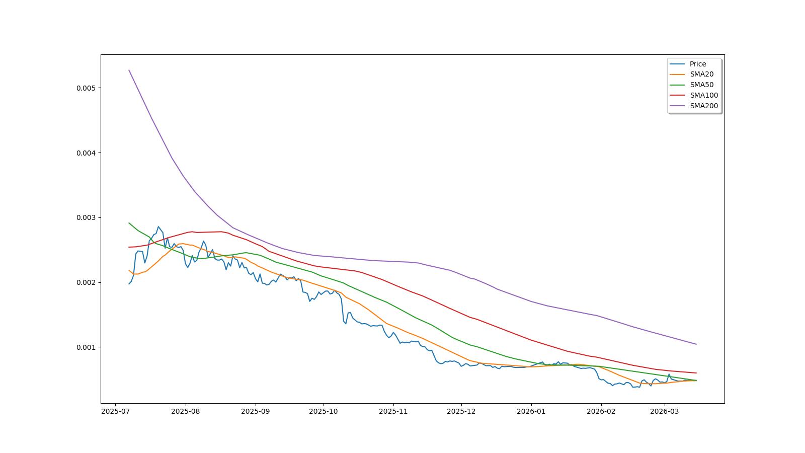 Philtoken Simple Moving Averages