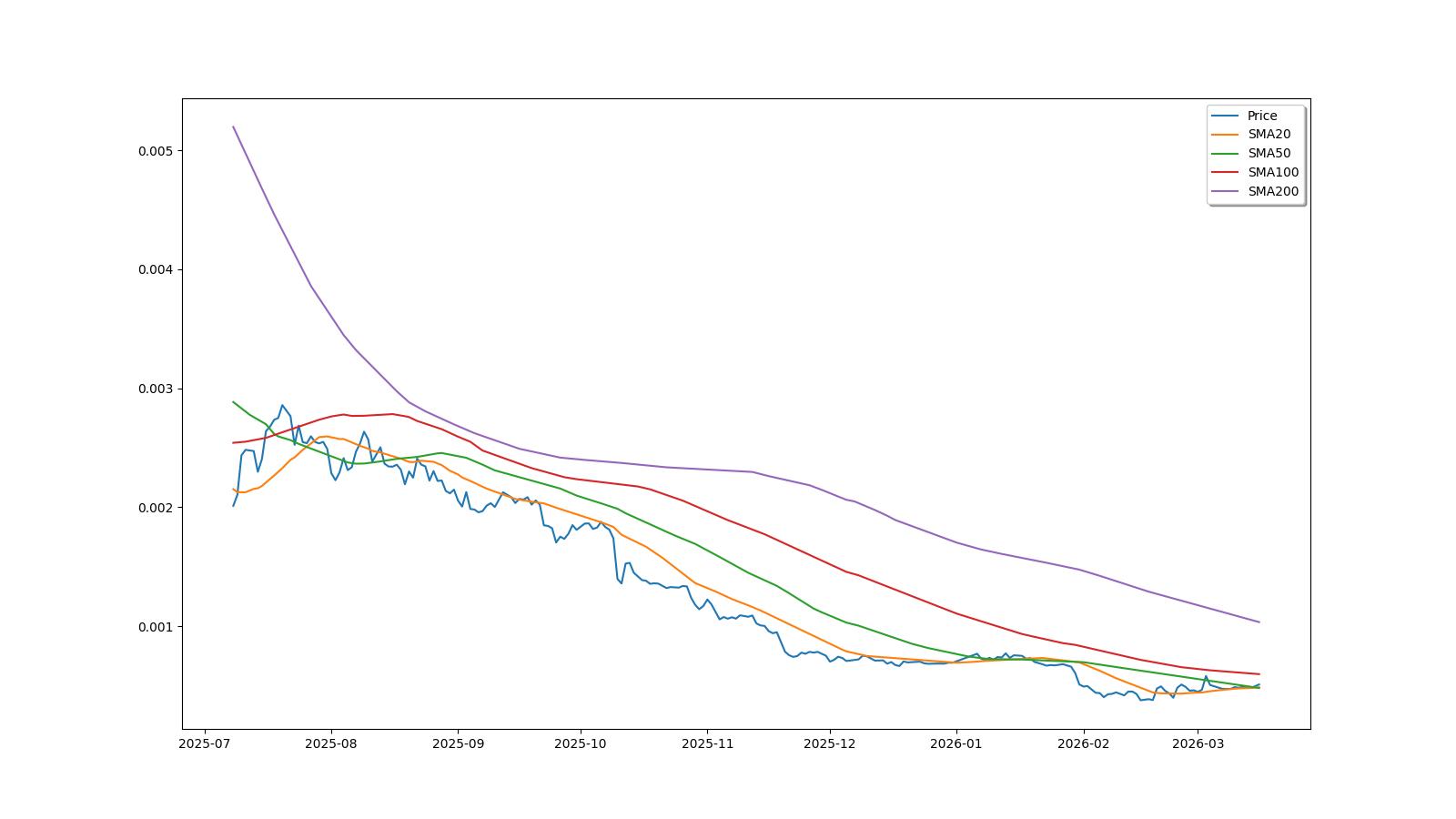 Philtoken Simple Moving Averages